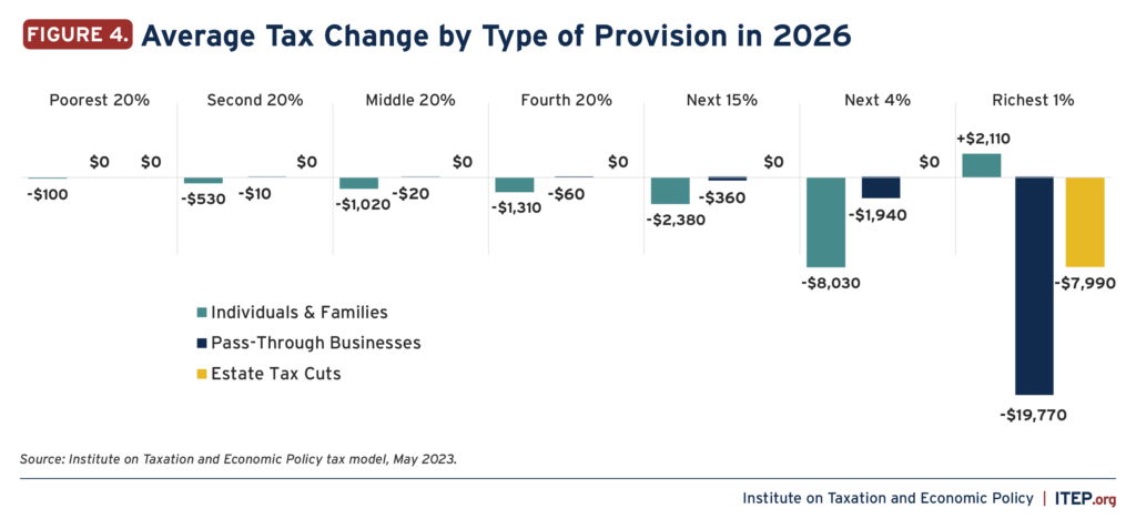 Extending Temporary Provisions of the 2017 Trump Tax Law: National and ...