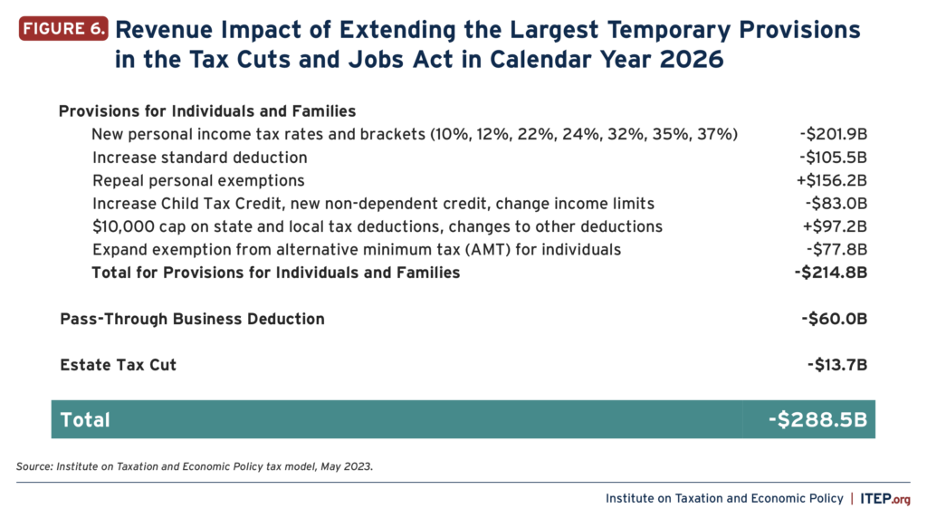 Extending Temporary Provisions of the 2017 Trump Tax Law: National and ...