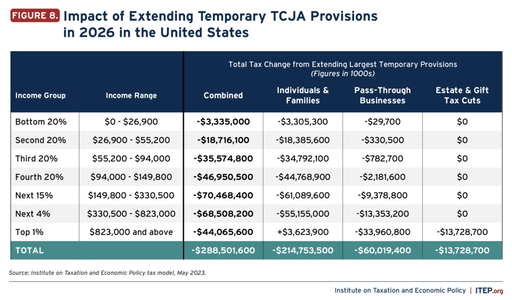 Extending Temporary Provisions of the 2017 Trump Tax Law: National and ...