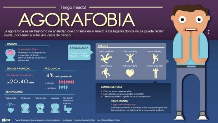 Infografía: Qué es la Agorafobia | Psyciencia